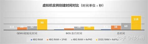 性能优化 Gpu虚拟机创建时间 知乎