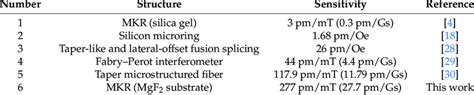 sensitivity comparison of various magnetic field sensing structures