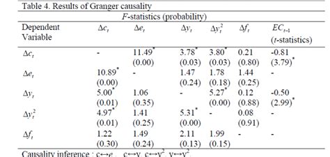 How To Perform A Granger Causality Test Researchgate