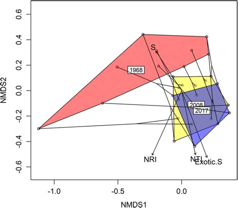 Two Dimensional Nmds Ordination Based Upon Species Presenceabsence