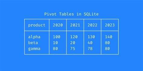 Building A Pivot Table In Sqlite Anton Zhiyanov
