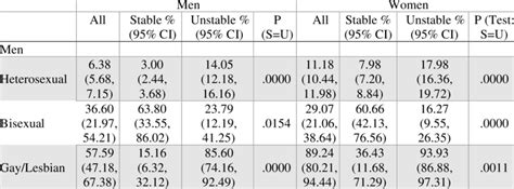 Definitional Inconsistency By Sexual Identification And Instability Download Scientific