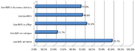 Types Of Wifi Network Used For Internet Access Download Scientific Diagram