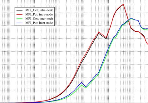 communication bandwidth for mpi get and put operations within and