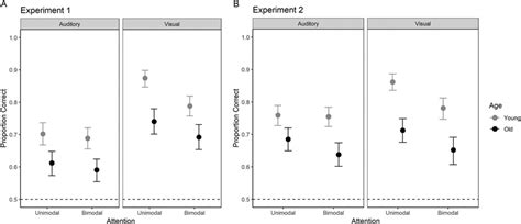 Mean Proportion Correct For Each Age Attention Modality Condition In