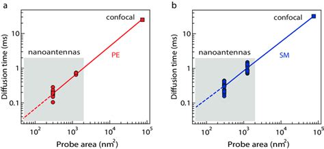18 Fcs Diffusion Laws With Confocal Data Fcs Diffusion Laws Extended