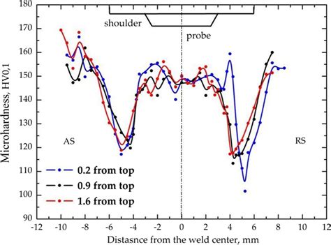 The Microhardness Distribution Obtained On The Cross Section Of The Download Scientific Diagram