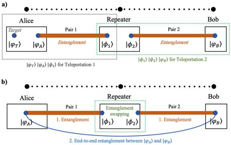 Two Simple Cases Of Quantum Repeaters A Based On Teleportation B