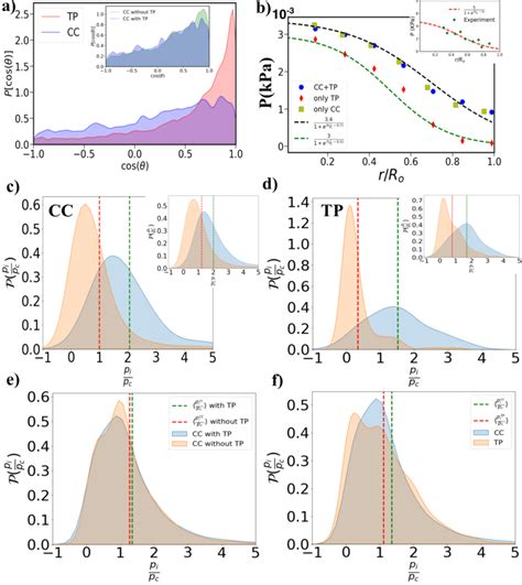 a Distribution of cos θ for the TPs and CCs θ is the angle between Download Scientific