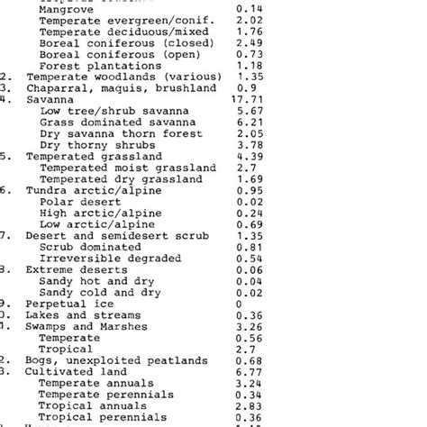 Net Primary Productivity Of Terrestrial Ecosystems Of The Biosphere