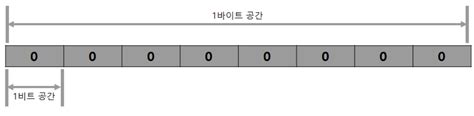 Java 비트연산자