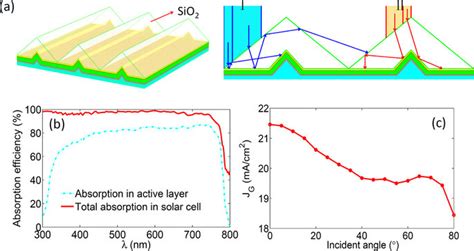 Schematic Of Light Trapping Induced By Slotted Sio2 Prism Structures