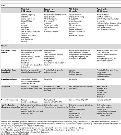 Focused Antenatal Care ANC The Four Visit ANC Model Outlined In WHO Download Table