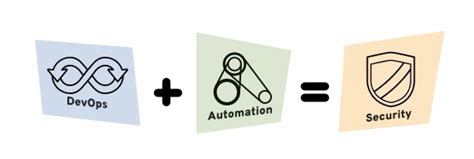 Devsecops Services Integrating Security Into Software Development