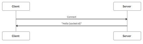 Server Socket Emit Socket IO In TypeScript