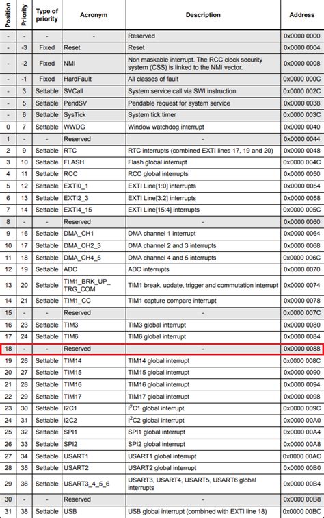 Rm0360 And Stm32f030xch Tim7 Irq Discrepancy Stmicroelectronics Community