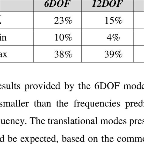 Average Minimum And Maximum Deviation From Test Data Download