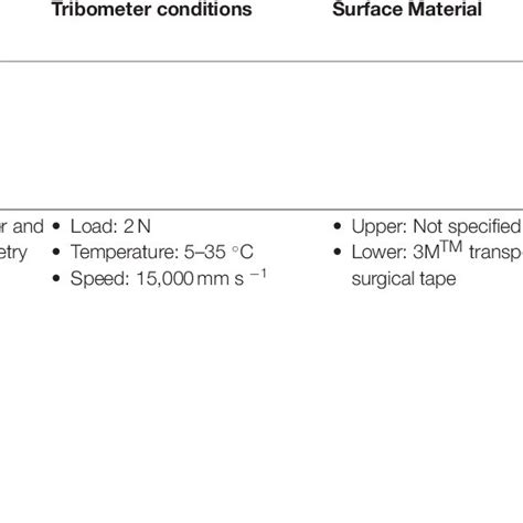 Typical Stribeck Curve With The Three Different Lubrication Regimes Download Scientific