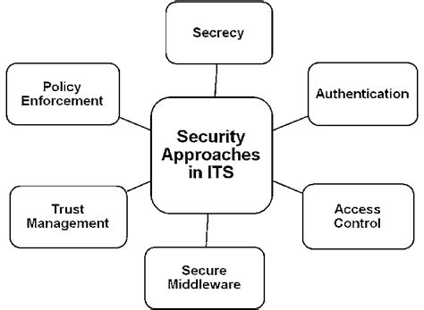 Security Approaches In ITS Download Scientific Diagram