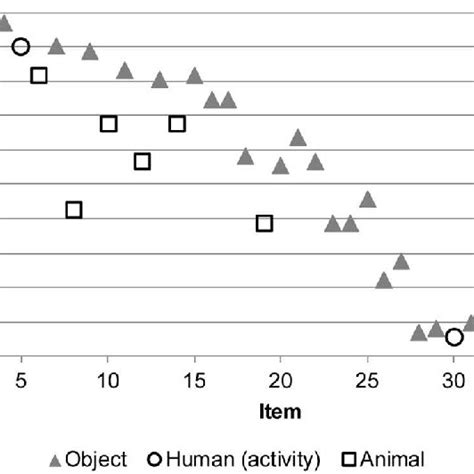Percentage Of Correct Answers Per Item Group Inanimate Objects And