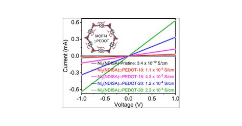 From A Collapse Prone Insulating Ni Mof 74 Analogue To Crystalline