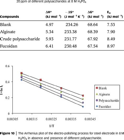 Activation Energy And Activation Parameters In Absence And Presence Of