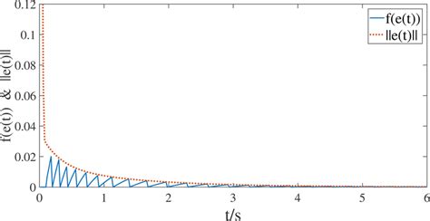 Et And Fet Of The System Under The Event‐triggered Algorithm