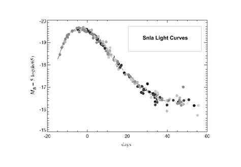 4 Light Curve For A Typical Supernova Ia Download Scientific Diagram