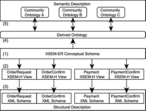 sales semantic web service design architecture with xsem download