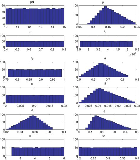 Histograms Of The Twelve Parameters In The Sample Generated With Lhs