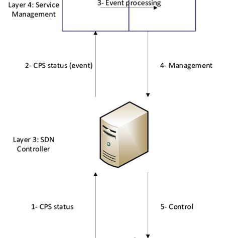 System Functional Blocks With Monitor Classify Manage And Control