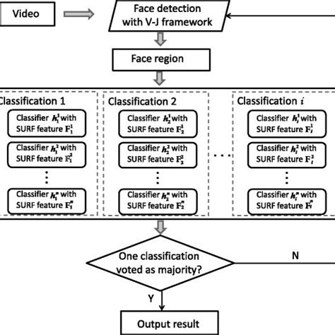 Processing Flow Of The Proposed Framework Download Scientific Diagram
