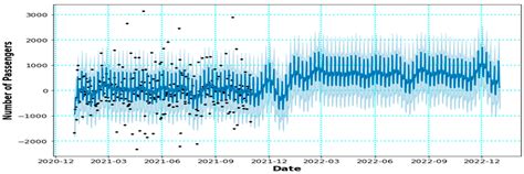 Forecasting Daily And Weekly Passenger Demand For Urban Rail Transit Stations Based On A Time