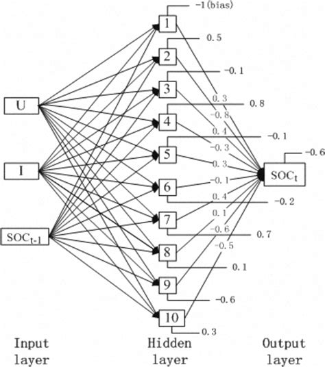 actual structure of neural network output layer download scientific