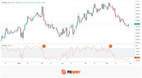 Exploring The Williams Percent Range Indicator In Trading Market Pulse