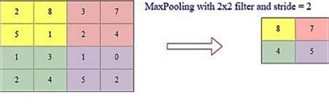 Figure 2 From Convolution Neural Network Hyperparameter Optimization