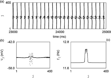 Chimera States In A Neuronal Network For R 01 And Mex 007 A
