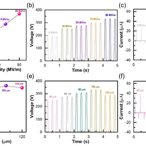 The Influence Of Polarization Electric Field Intensity And Film Download Scientific Diagram