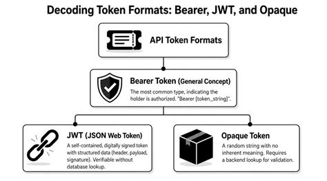 What Is An Api Token A 2026 Guide For Product Managers