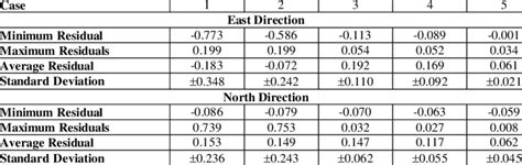 Accuracy Statistics Of Horizontal Calibration M Download Scientific