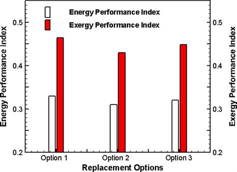 Energy Performance And Exergy Performance Index For Different Scenarios