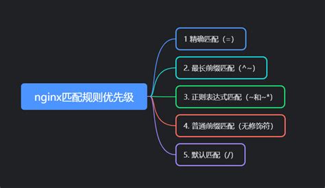 nginx系列 nginx location匹配规则 csdn博客