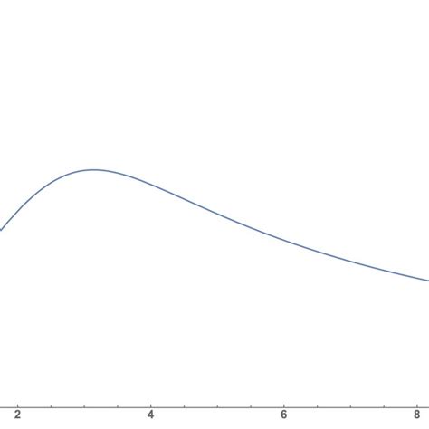 The Graph Of The Level Curve Download Scientific Diagram
