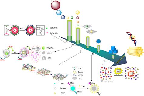 Principles And Trends Of Detecting Nitroaromatic Explosives Based On Download Scientific