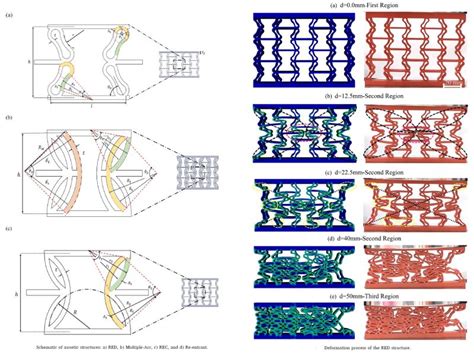 Design Fdm Auxetic Arc Dumbell Quasi Re Metamaterials Auxetic