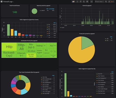 GitHub Lephisto Pfsense Analytics Pfsense Analytics W Graylog Elasticsearch InfluxDB And