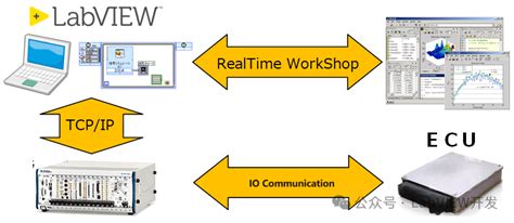 Labview与simulink的通信及调用方式vs上位机 如何访问simulink中的变量的值 Csdn博客