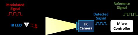 Schematic Of The Signal Modulation For The Transmitter Ir Led And The