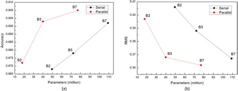 Performance Comparisons Of A Accuracy And B Error Of Serial And