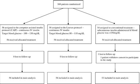 Figure 1 From A Randomized Controlled Trial Comparing A Computer Assisted Insulin Infusion